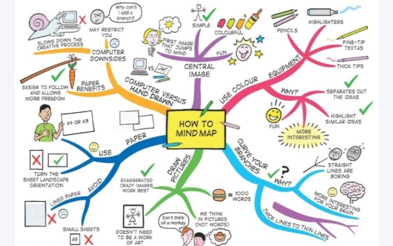 Mind Maps: Definition, Benefits, How to Draw and Effective Applications ...