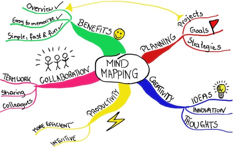 Mind Maps: Definition, Benefits, How to Draw and Effective Applications ...
